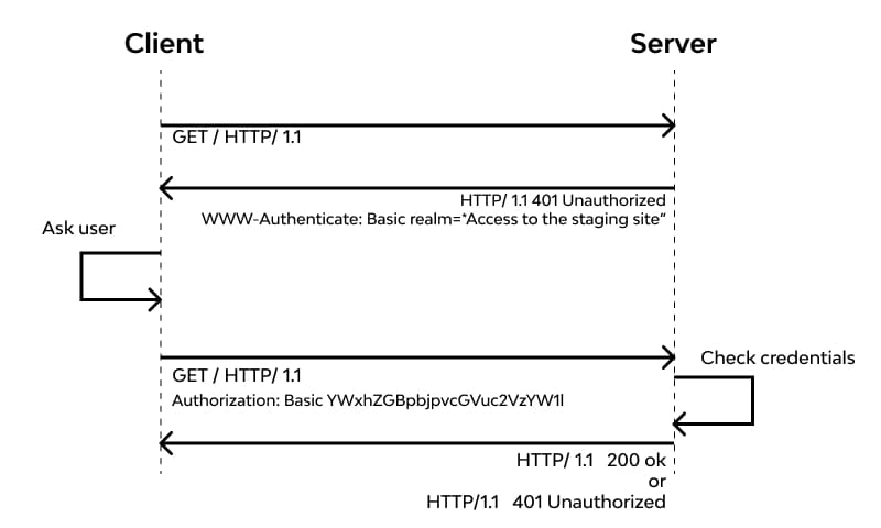 What Is Basic Authentication 